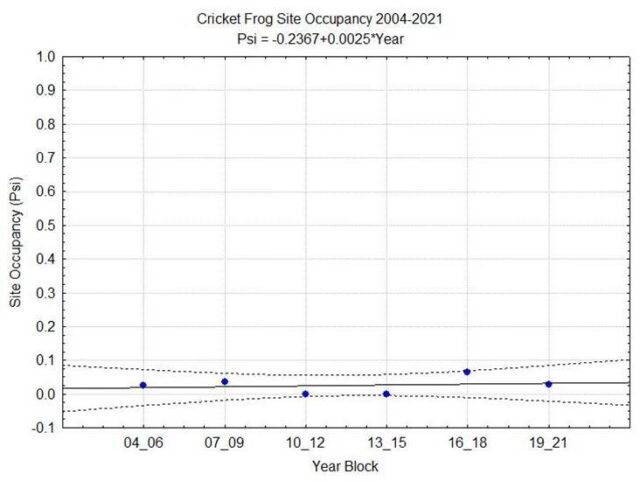 Nature Museum | Calling Frog Survey Resources